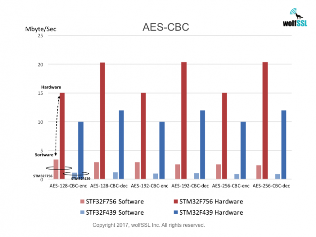 Benchmarking wolfSSL and wolfCrypt | Documentation - wolfSSL