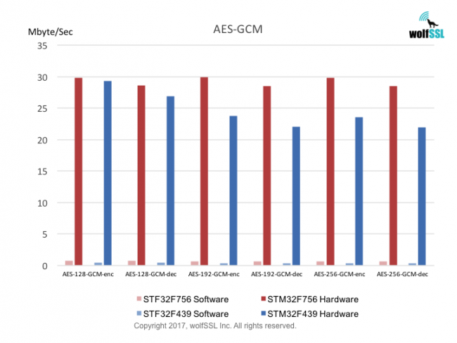 Benchmarking wolfSSL and wolfCrypt | Documentation - wolfSSL