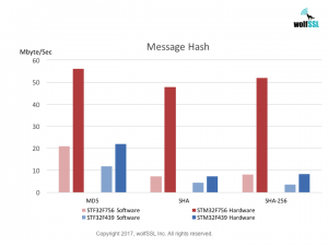 Benchmarking wolfSSL and wolfCrypt | Documentation - wolfSSL
