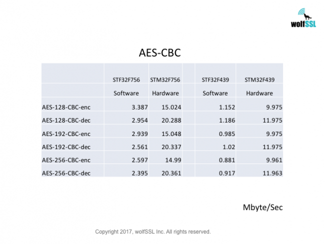 Benchmarking wolfSSL and wolfCrypt | Documentation - wolfSSL