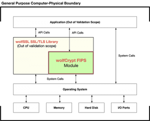 wolfCrypt FIPS FIPS 140-3 | Licensing - wolfSSL