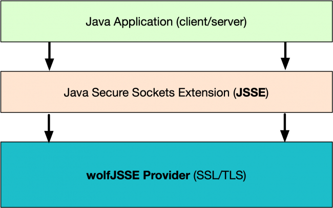 wolfSSL Embedded SSL/TLS Library | wolfSSL Products