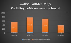 Benchmarking wolfSSL and wolfCrypt | Documentation – wolfSSL