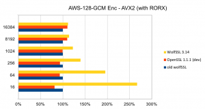 Benchmarking wolfSSL and wolfCrypt | Documentation - wolfSSL