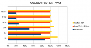 Benchmarking wolfSSL and wolfCrypt | Documentation - wolfSSL
