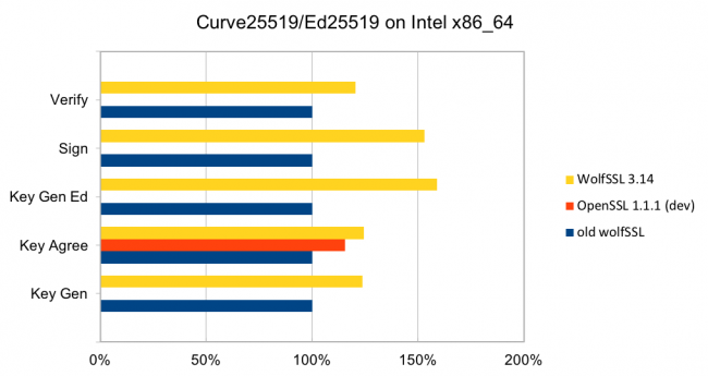 Benchmarking wolfSSL and wolfCrypt | Documentation - wolfSSL