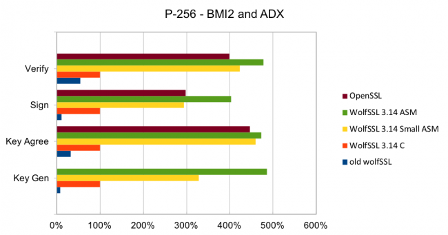 Benchmarking wolfSSL and wolfCrypt | Documentation - wolfSSL