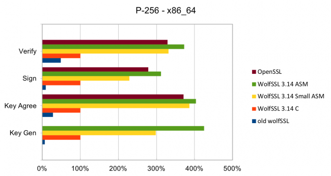Benchmarking wolfSSL and wolfCrypt | Documentation - wolfSSL