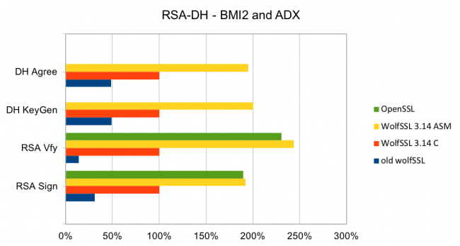 Benchmarking wolfSSL and wolfCrypt | Documentation - wolfSSL