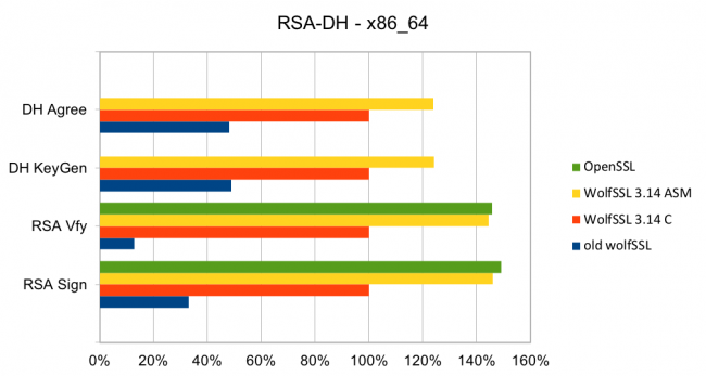 Benchmarking wolfSSL and wolfCrypt | Documentation - wolfSSL
