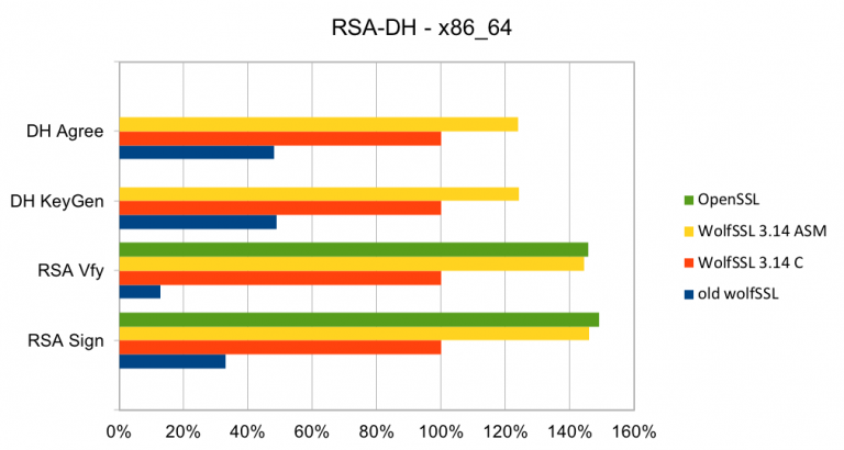 Benchmarking wolfSSL and wolfCrypt | Documentation - wolfSSL