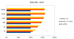 Benchmarking wolfSSL and wolfCrypt | Documentation - wolfSSL