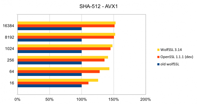 Benchmarking wolfSSL and wolfCrypt | Documentation - wolfSSL