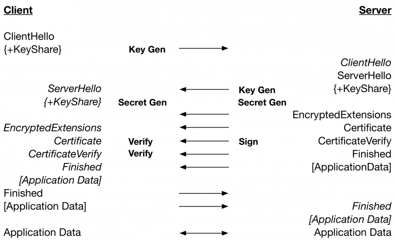 TLS 1.3 Performance Analysis – Full Handshake – wolfSSL