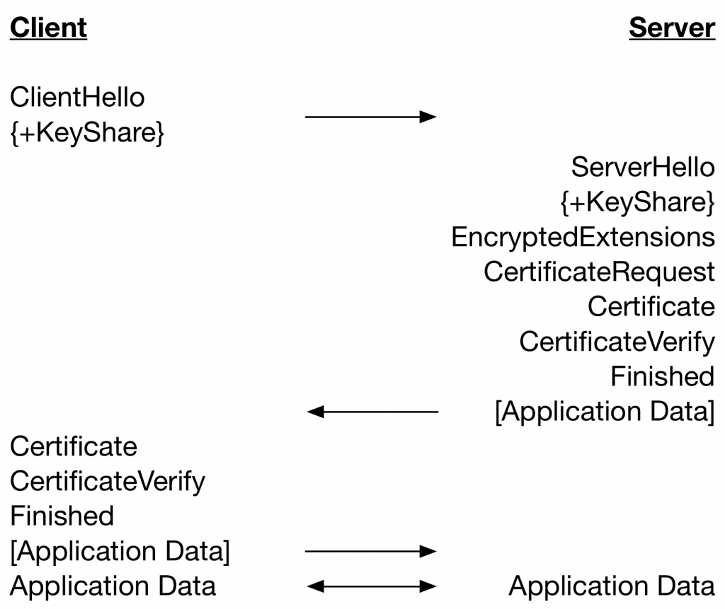 Tls 13 Performance Part 5 Client Server Authentication Wolfssl