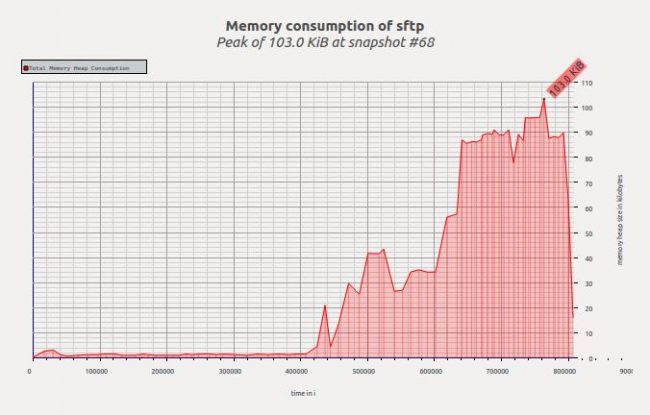 wolfSSH SFTP Performance – wolfSSL