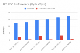 Intel’s Extended Instructions Accelerate AES performance on AMD ...