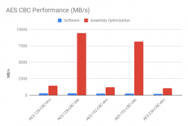 Intel’s Extended Instructions Accelerate AES performance on AMD ...