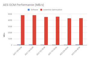 Intel’s Extended Instructions Accelerate AES performance on AMD ...