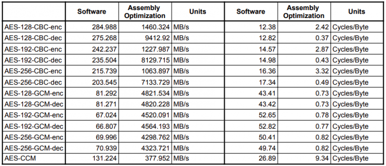 Intel’s Extended Instructions Accelerate AES performance on AMD ...