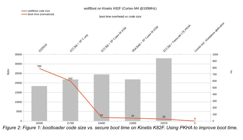 Remote firmware updates for embedded systems with wolfBoot – wolfSSL