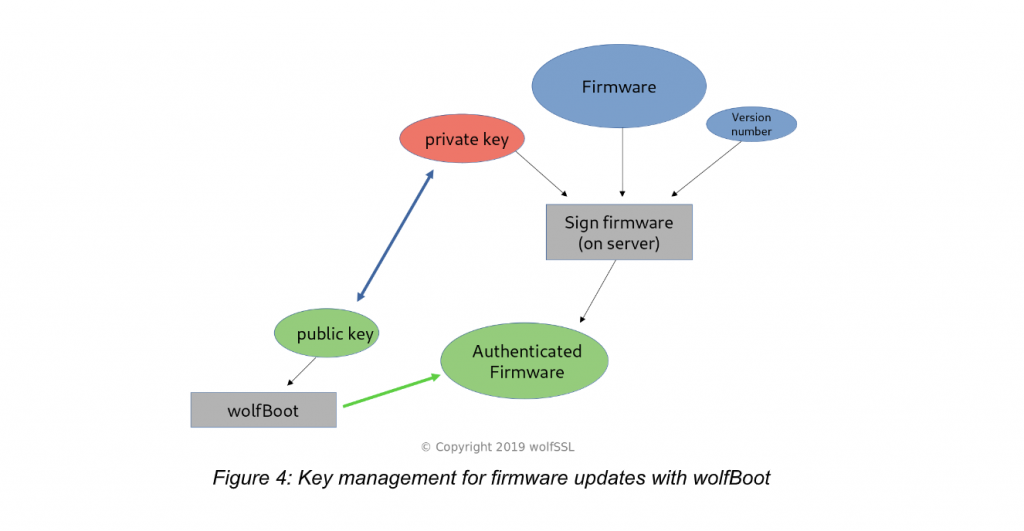 Remote firmware updates for embedded systems with wolfBoot - wolfSSL