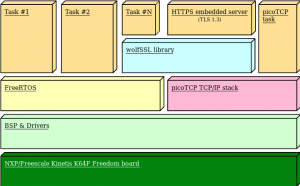 Secure Boot and TLS 1.3 Firmware Update with FreeRTOS and wolfSSL on ...