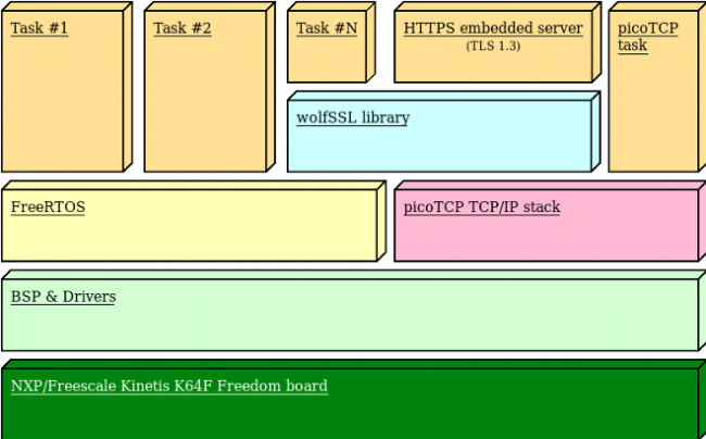 Secure Boot and TLS 1.3 Firmware Update with FreeRTOS and wolfSSL on ...