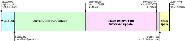 Secure Boot and TLS 1.3 Firmware Update with FreeRTOS and wolfSSL on ...