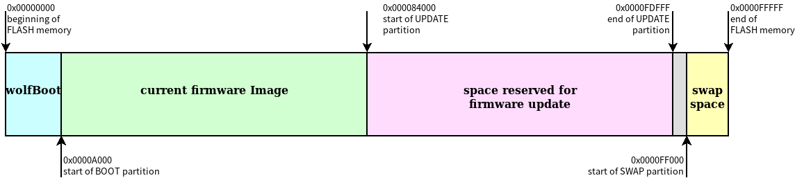 Secure Boot And Tls 13 Firmware Update With Freertos And Wolfssl On 6854