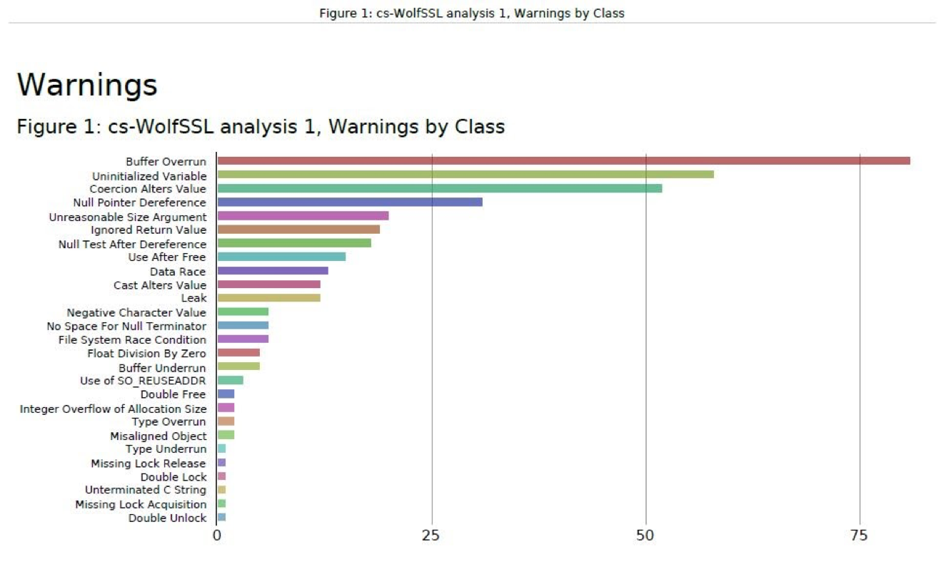 Static Analysis from wolfSSL with GrammaTech’s CodeSonar – wolfSSL