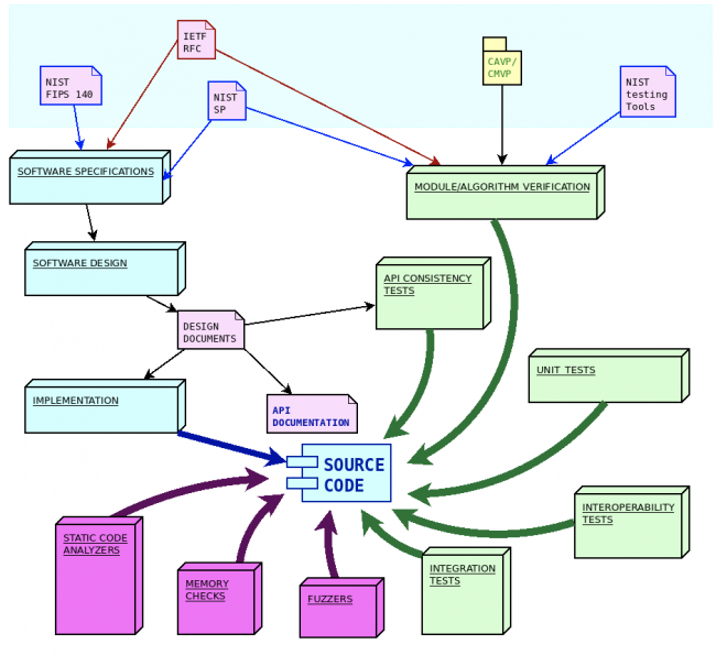 wolfSSL Software Development Process and Quality Assurance | About ...