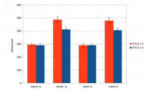 DTLS 1.3 Benchmarks – wolfSSL