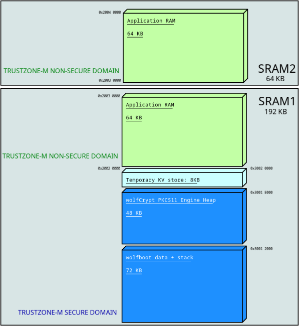 wolfCrypt in TrustZone-M - wolfSSL