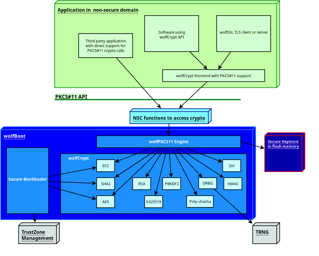 wolfCrypt in TrustZone-M - wolfSSL