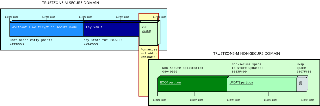 wolfCrypt in TrustZone-M – wolfSSL