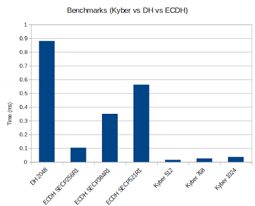 Post-Quantum Kyber Benchmarks (Linux) – wolfSSL