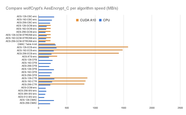 Accelerating Aes Encryption With Nvidia Cuda Wolfcrypt Performance