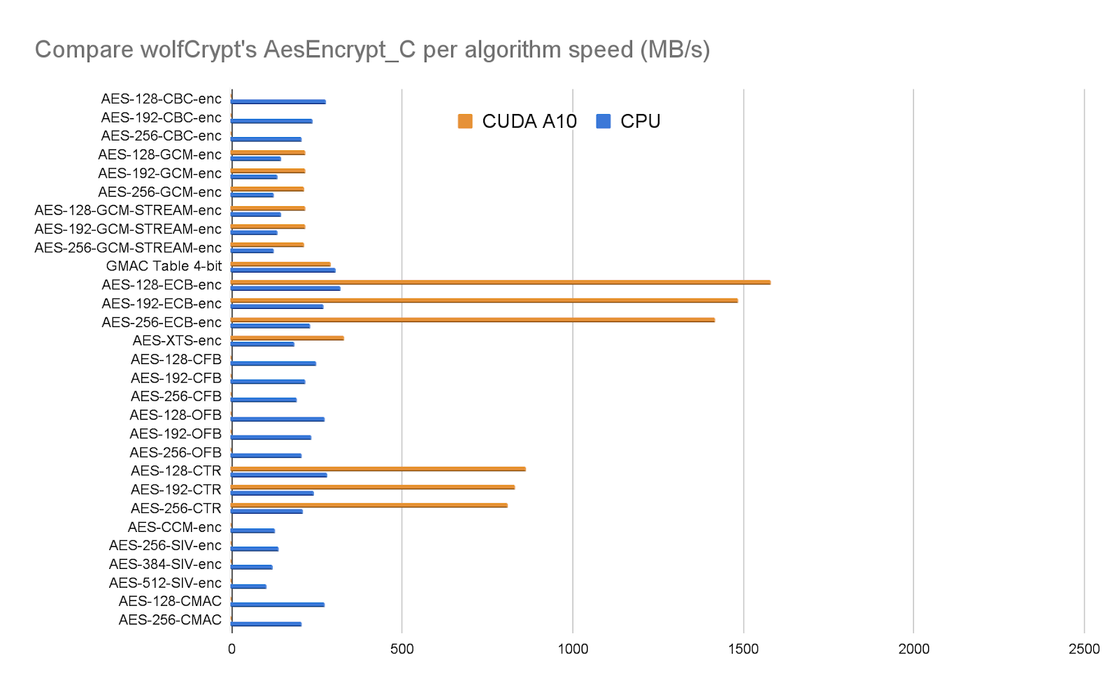 Accelerating AES Encryption with Nvidia CUDA: WolfCrypt Performance ...