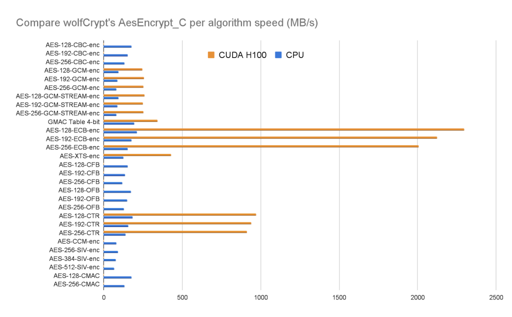 Accelerating Aes Encryption With Nvidia Cuda Wolfcrypt Performance Boost Wolfssl