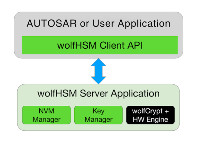 wolfHSM | Products - wolfSSL