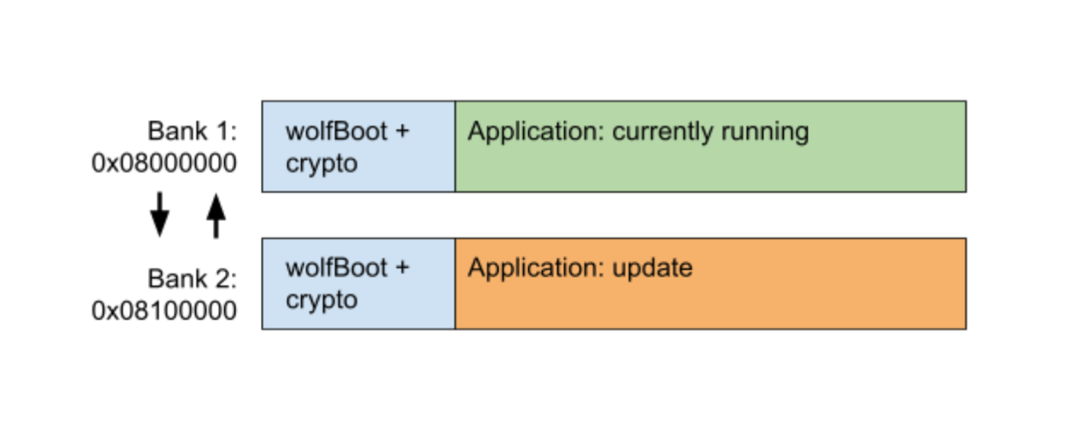 wolfBoot on STM32H5: Enhancing secure boot with TrustZone-M – wolfSSL