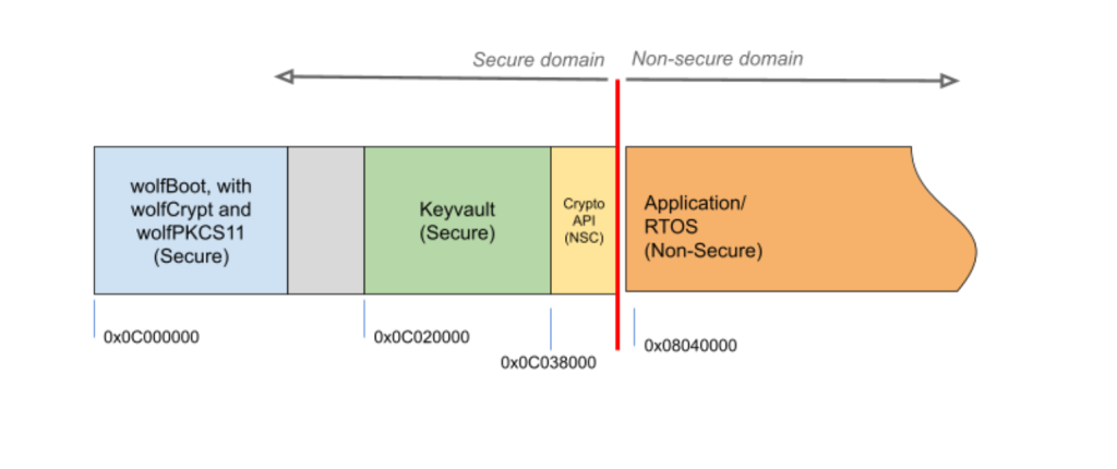 wolfBoot on STM32H5: Enhancing secure boot with TrustZone-M – wolfSSL