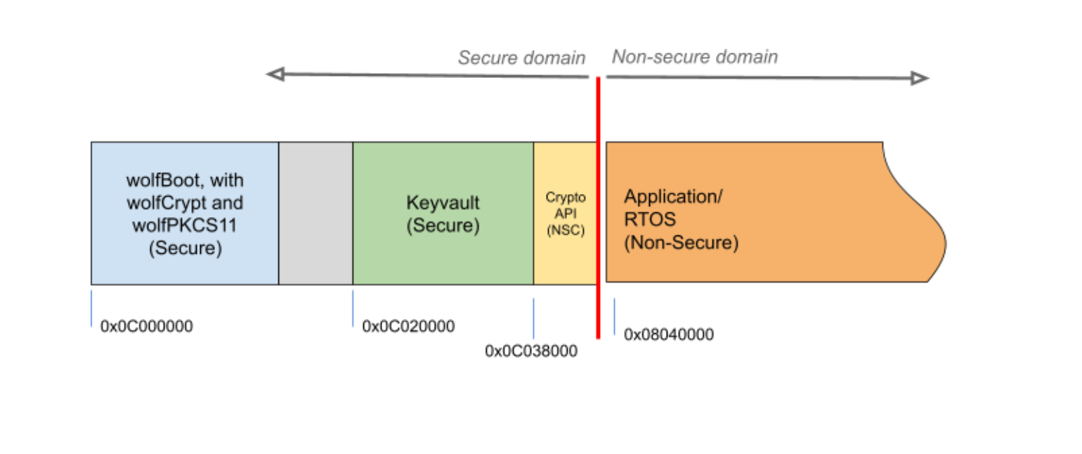 wolfBoot on STM32H5: Enhancing secure boot with TrustZone-M – wolfSSL