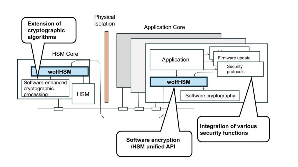 wolfSSL Inc. announces wolfHSM for Automotive HSMs (Hardware Security ...