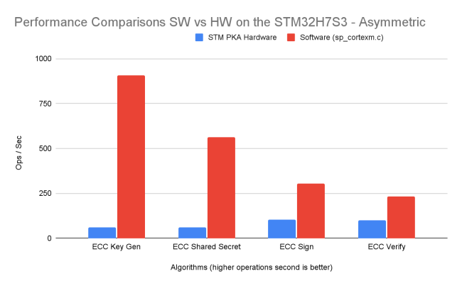 Announcing STM32H7S Support in wolfCrypt – wolfSSL