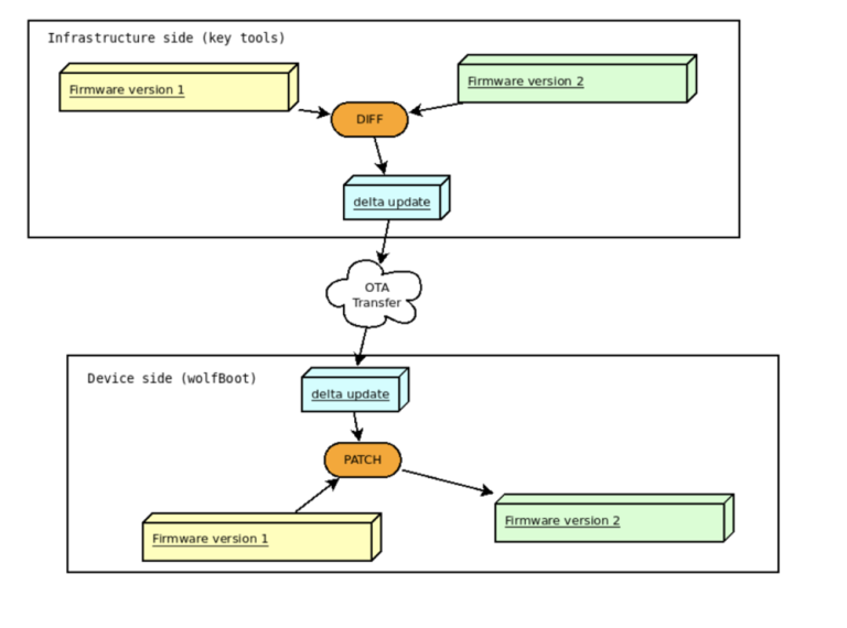 Retrofitting Legacy Bootloaders with wolfBoot: a Modern Secure Bootloader for Embedded Systems ...