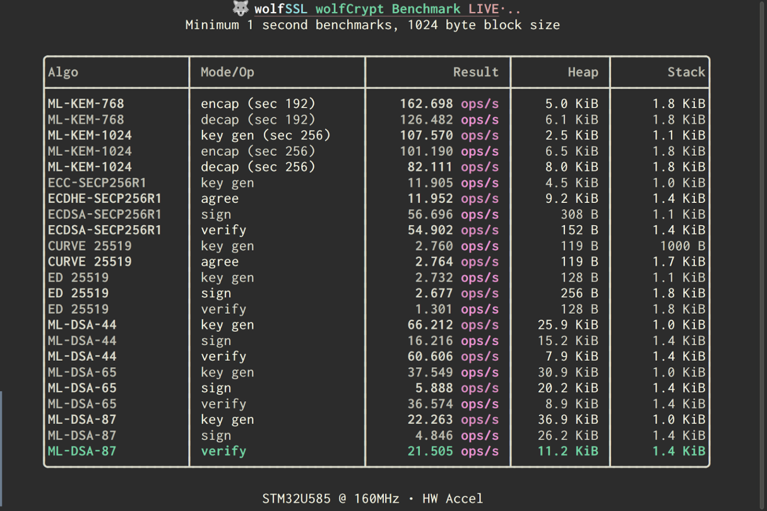 Benchmarking Memory Usage in wolfCrypt Bench: New Heap and Stack ...